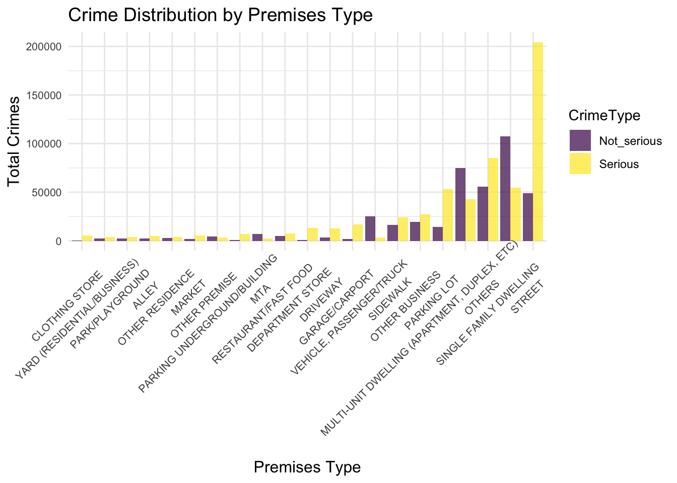 LA Crime Trends Over Locations