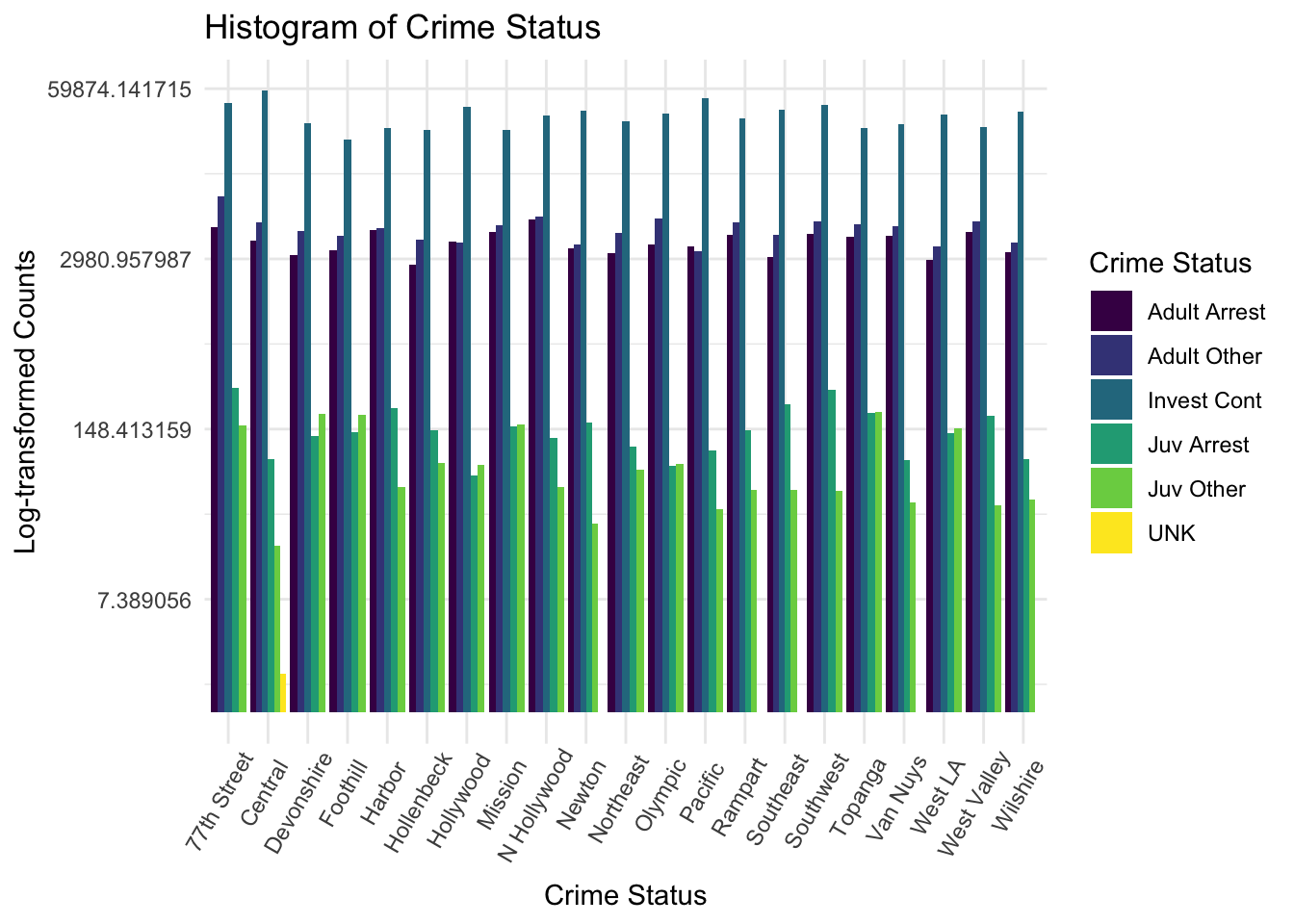 LA Crime Trends Over Locations